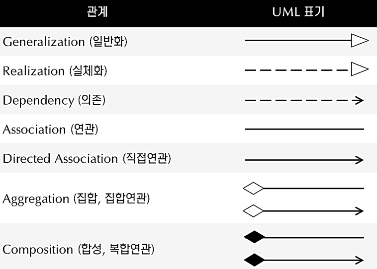 [RPA] UML(Unified Modeling Language) | 정우의 study space